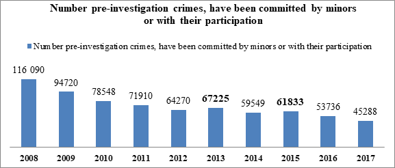 Analysis of the state and dynamic of crimes among minors in russian ...